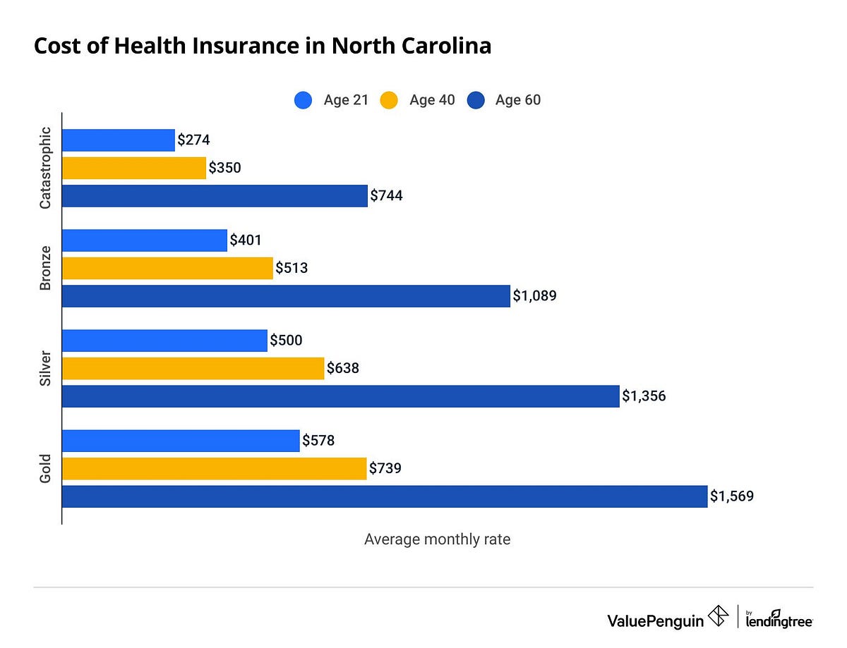 How Much is Health Insurance in NC? | by James d simth | Jul, 2024 | Medium