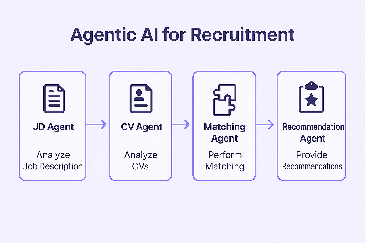 Building CV Matcher Pro — My Journey into Agentic AI for Recruitment ...
