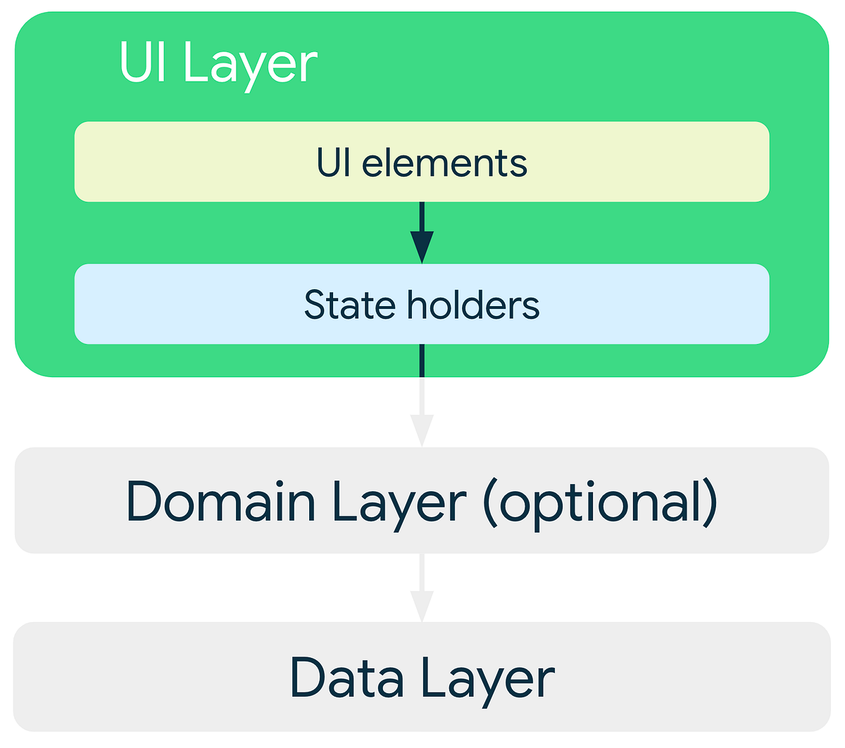 👨‍💻android Compose Create A Simple Mvvm Project With Basic Four Layers 6026