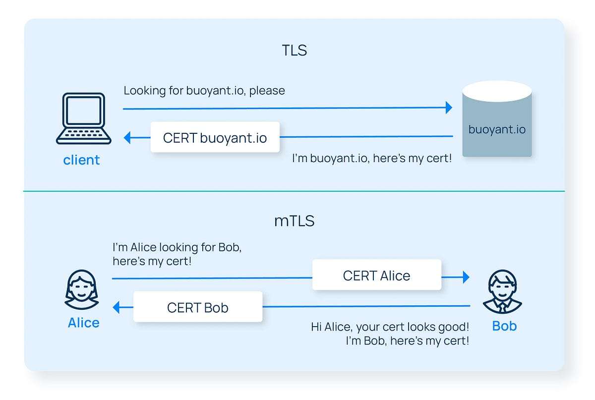 Введение в mTLS. Понимание взаимной TLS Применение mTLS… | by Alexander Krutov | Medium