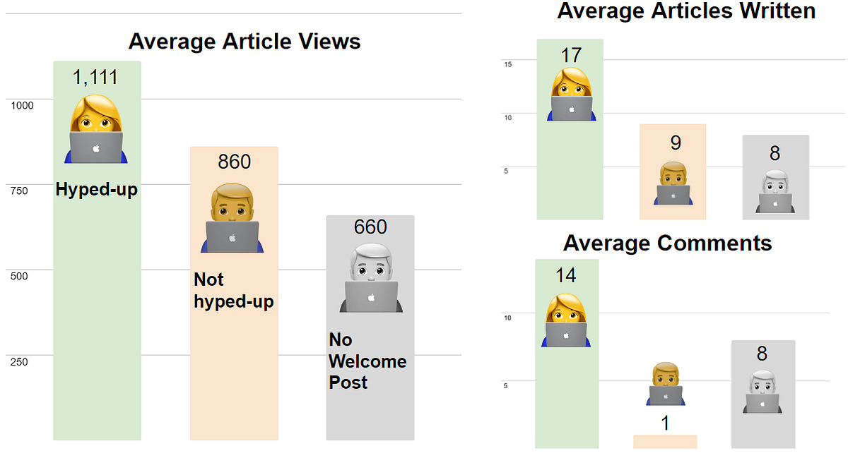 Data-Centric Recommendations for Growing an Online Community for Developers | by Chanelle Qi ...