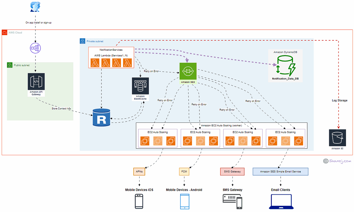 Designing an AWS-Based Notification System | by Shanoj | Stackademic