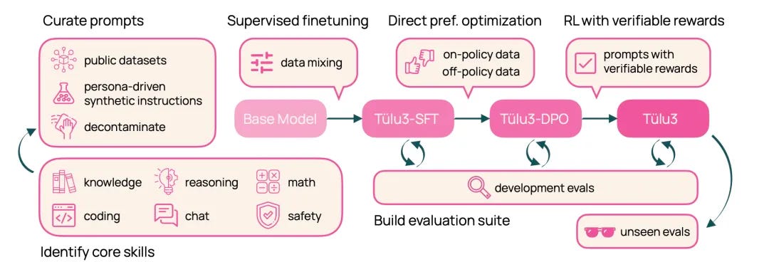 A Detailed Analysis of Fine-Tuning, Direct Preference Optimization (DPO), and Reinforcement ...