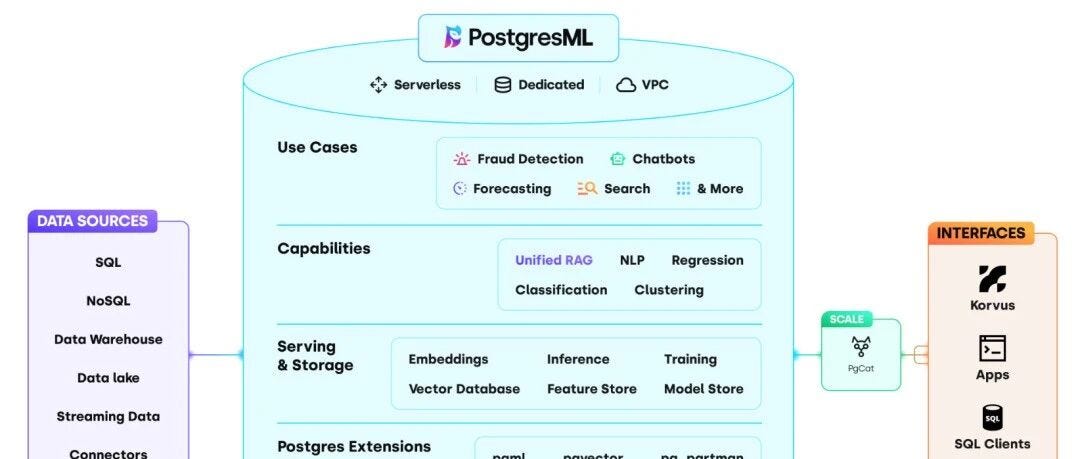 Bringing AI into the Database: A New Approach with PostgresML and Korvus | by AI Engineering ...