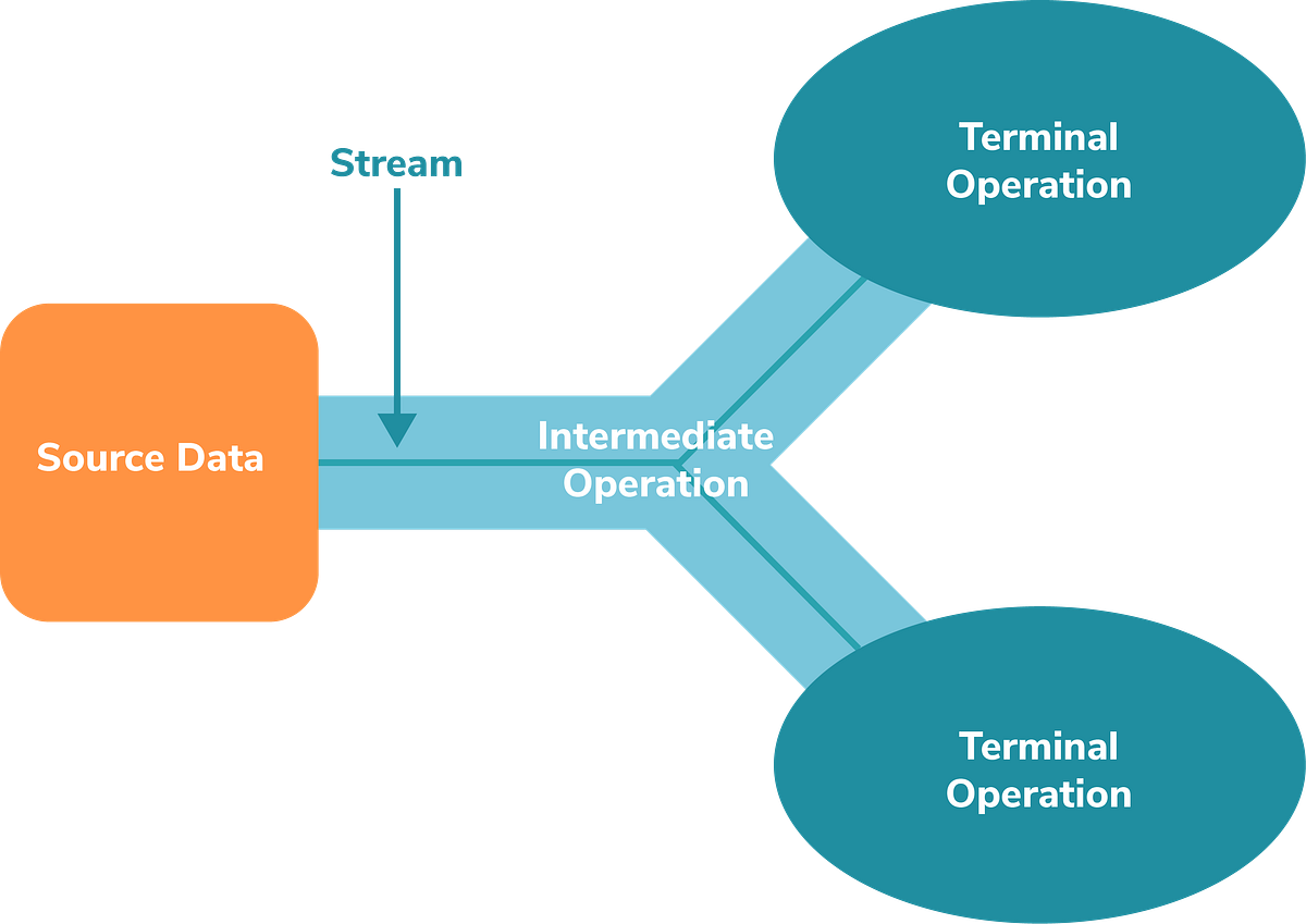 7 Best Courses to Learn Java Collections Framework and Stream API in ...