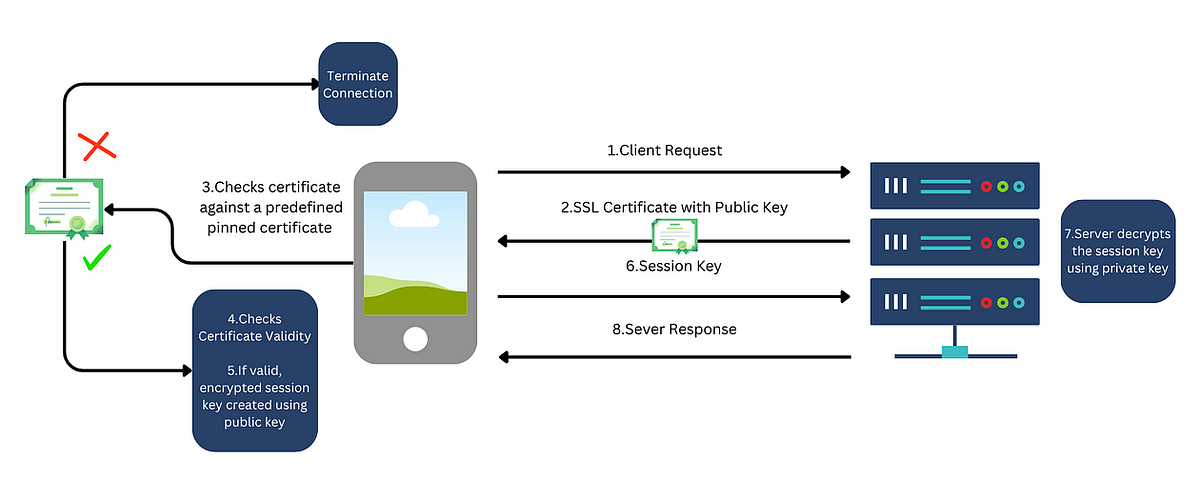 SSL Pinning with Flutter. In today’s digital aspect, security is… | by Marvel Apps | Medium