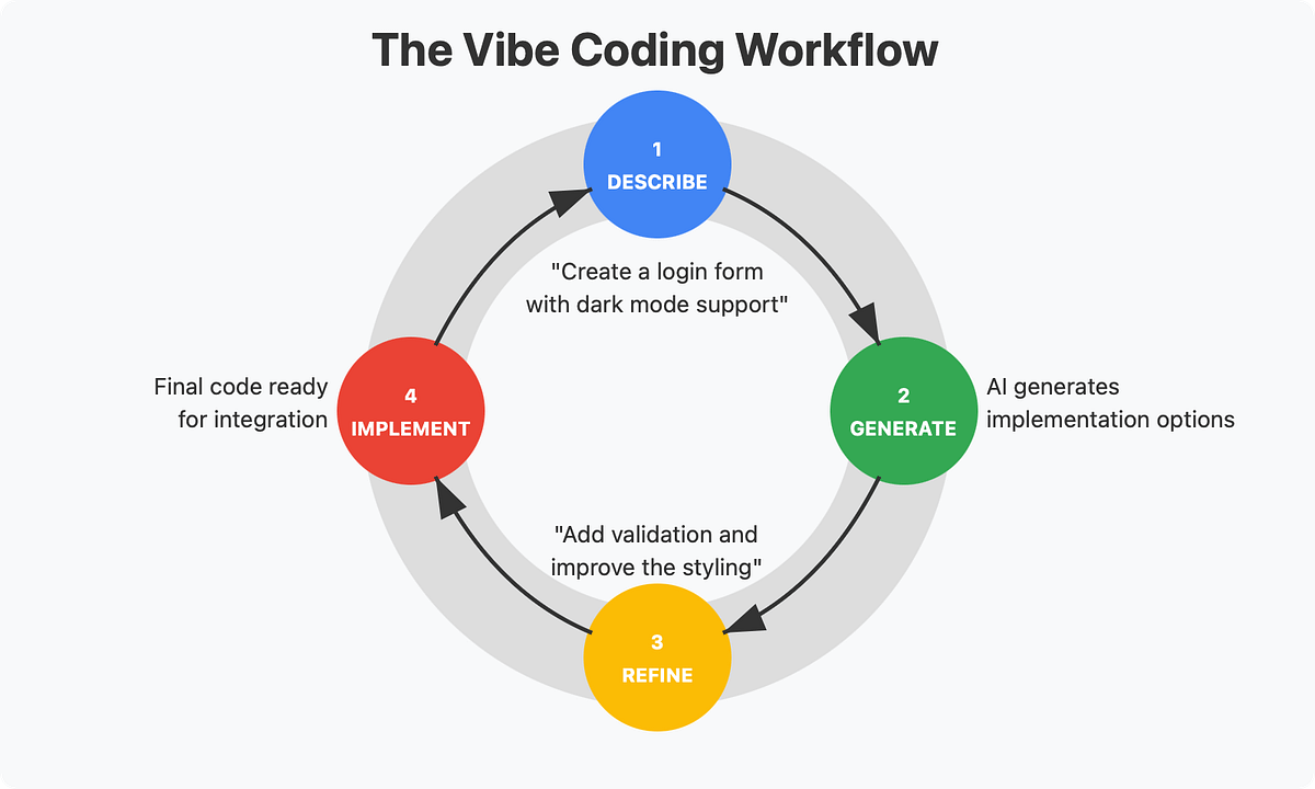 How VIBE Coding Changes Everything | by Observability Guy | Medium
