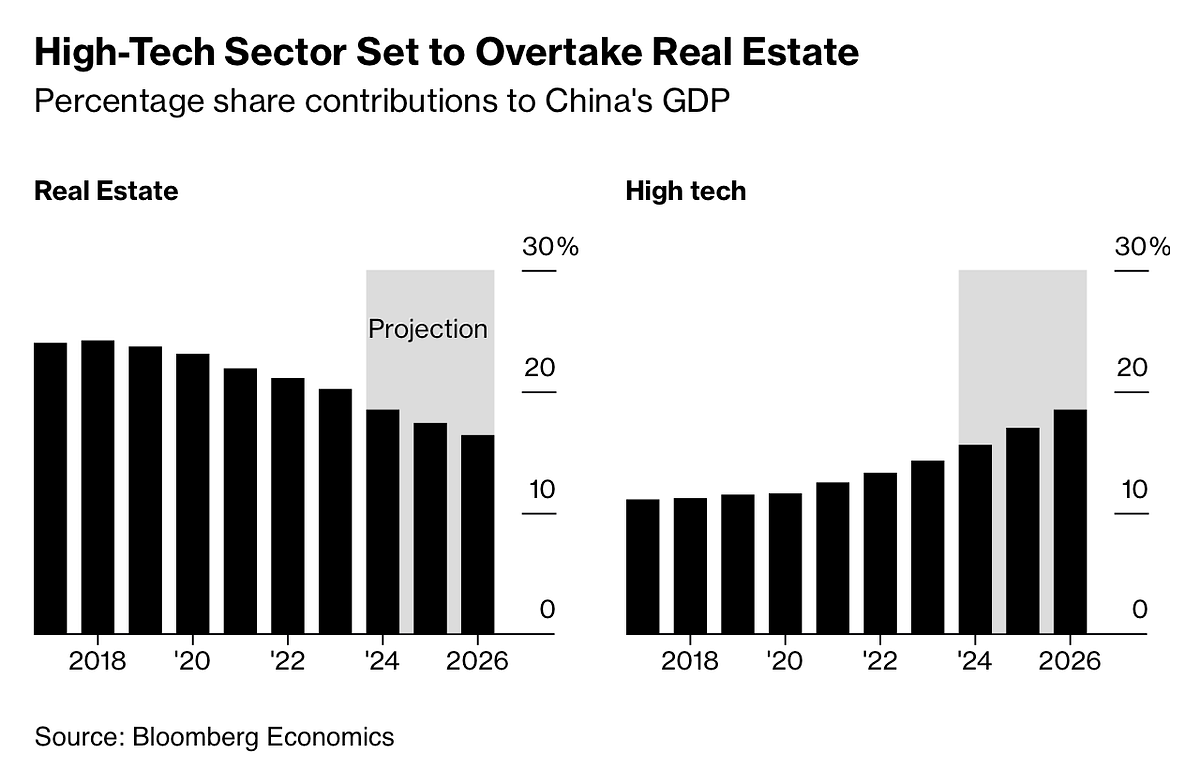Economic Shifts: Real Estate vs. High-Tech Contributions to China’s GDP ...