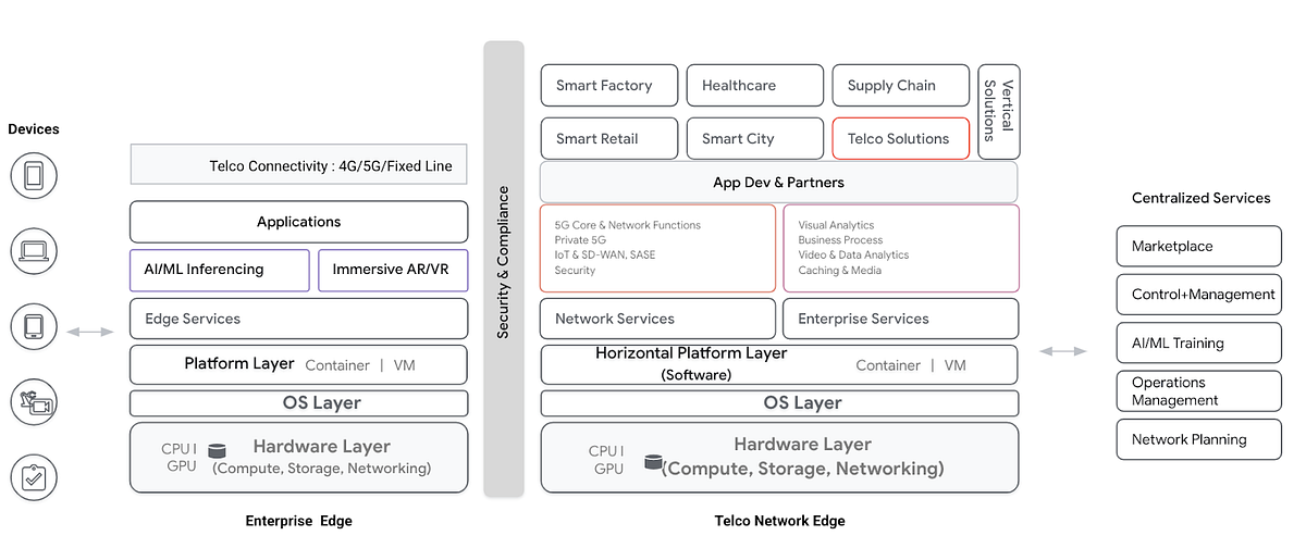 Google Cloud as Enabler for Enterprise Edge/P5G Networks | by Neelaksh ...