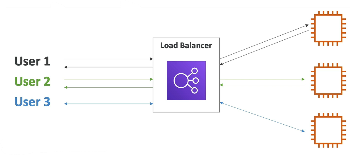 AWS — Elastic Load Balancing - Nadir Arfi - Medium