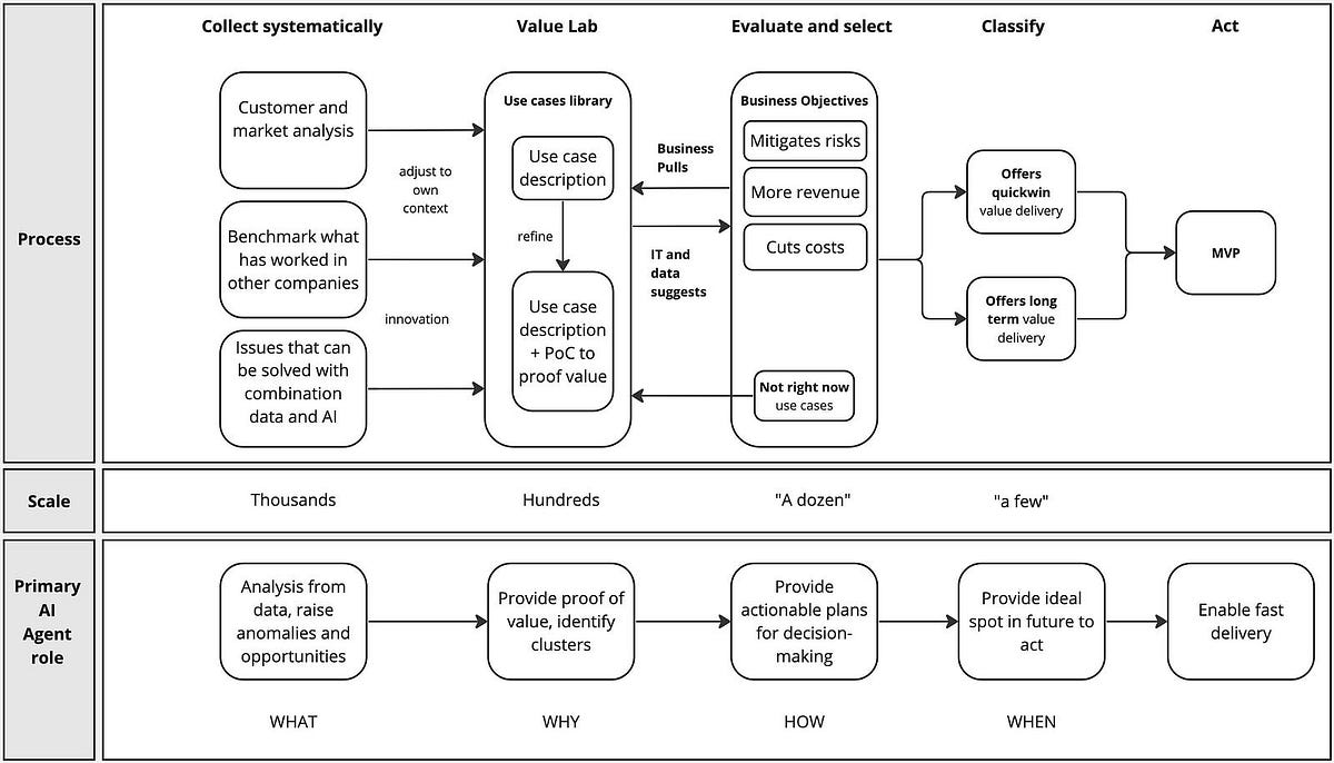 Practical AI Use Case Value Delivery Framework | by Dr. Jarkko Moilanen ...