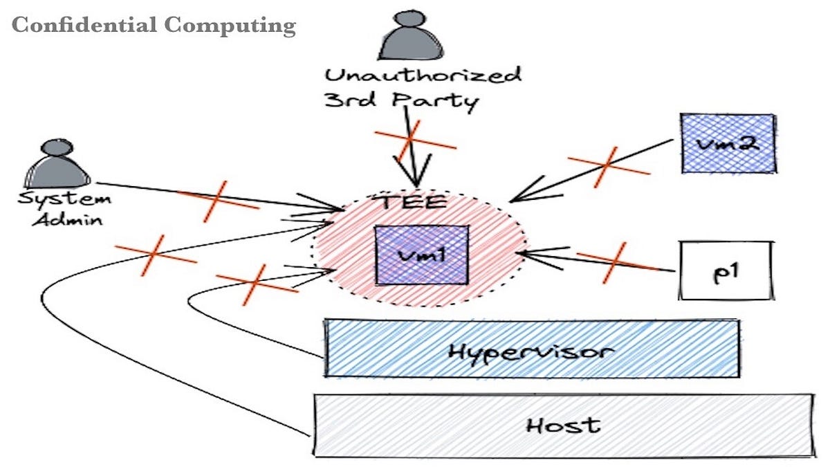 Understanding a Confidential Computing Solution | by Pradipta Banerjee ...