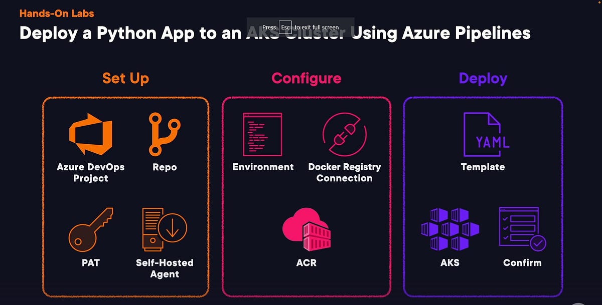 Deploying a Python App to an AKS Cluster Using Azure Pipelines | by ... Deploying a Python App to an AKS Cluster Using Azure Pipelines | by ...