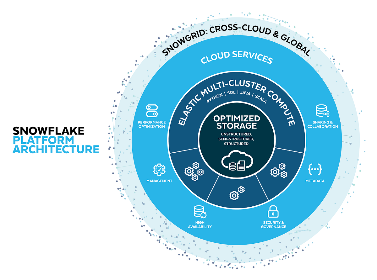 Snowflake: Building a Data Cloud. This post presents key architecture ... Snowflake: Building a Data Cloud. This post presents key architecture ...