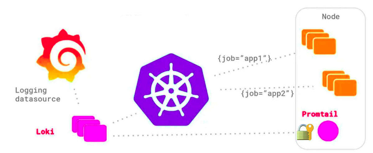 Log Management Using Promtail-Loki-Grafana stack Secure Data Masking | by Abdul Fayis | Medium