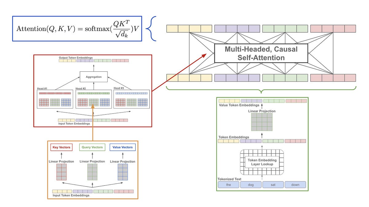 Multi-Head Self Attention: Short Understanding | by Akash Kesrwani | Medium