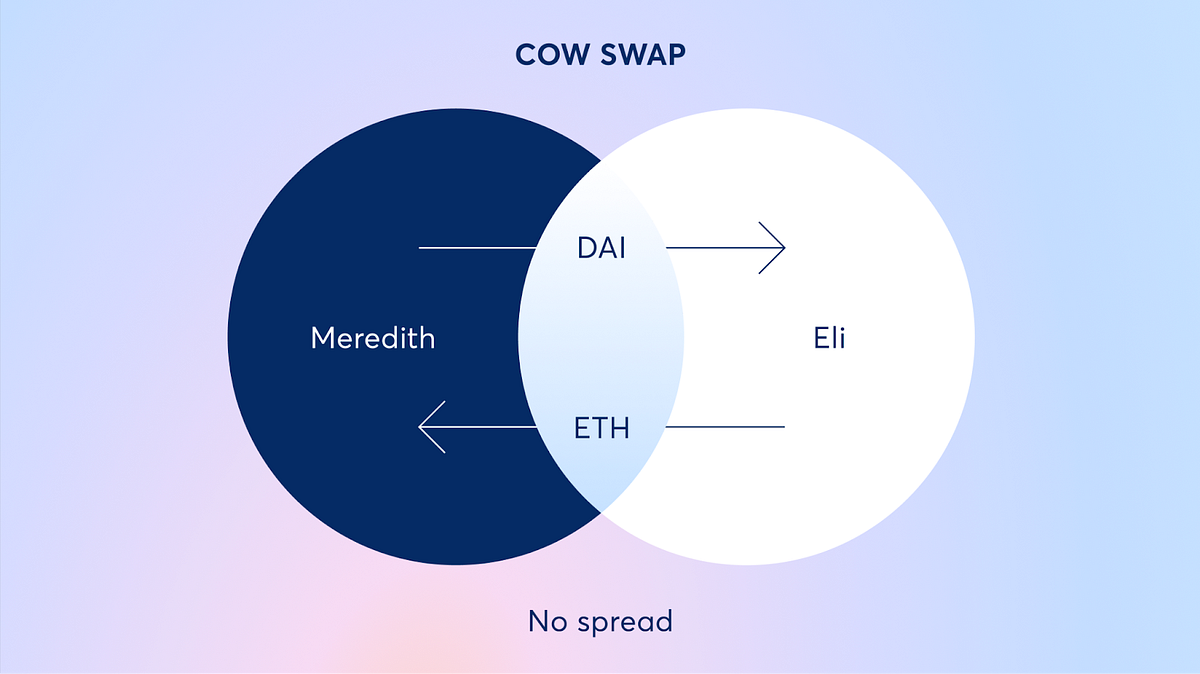 What are CoWs on CoW Swap?. An overview of Coincidences of Wants… | by CoW Protocol | Medium