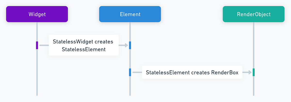 Understanding the Flutter Rendering Pipeline | by Kashyap Bhanu Das | Medium