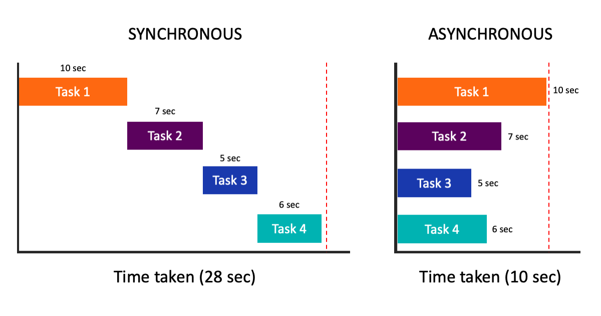 JavaScript is Synchronous/Asynchronous (1) | by Chocolate covered Strawberry | Medium