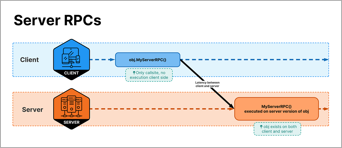 Beyond REST — Why RPC Deserves a Second Look in Distributed Systems | by Abhishek Kumar | Apr ...