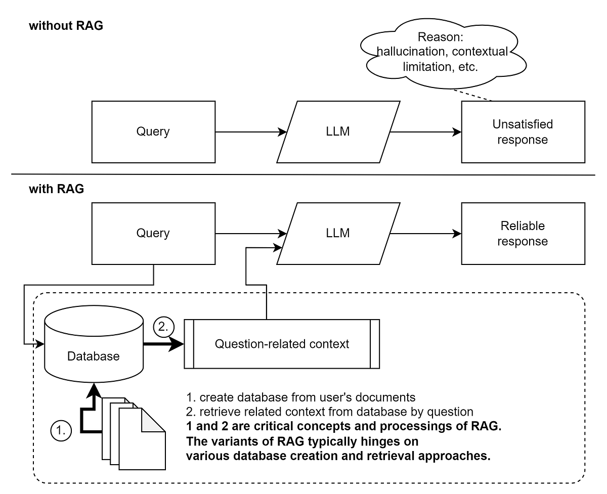 The Evaluation and Variants of RAG | by Ya Chu Tsao | Medium