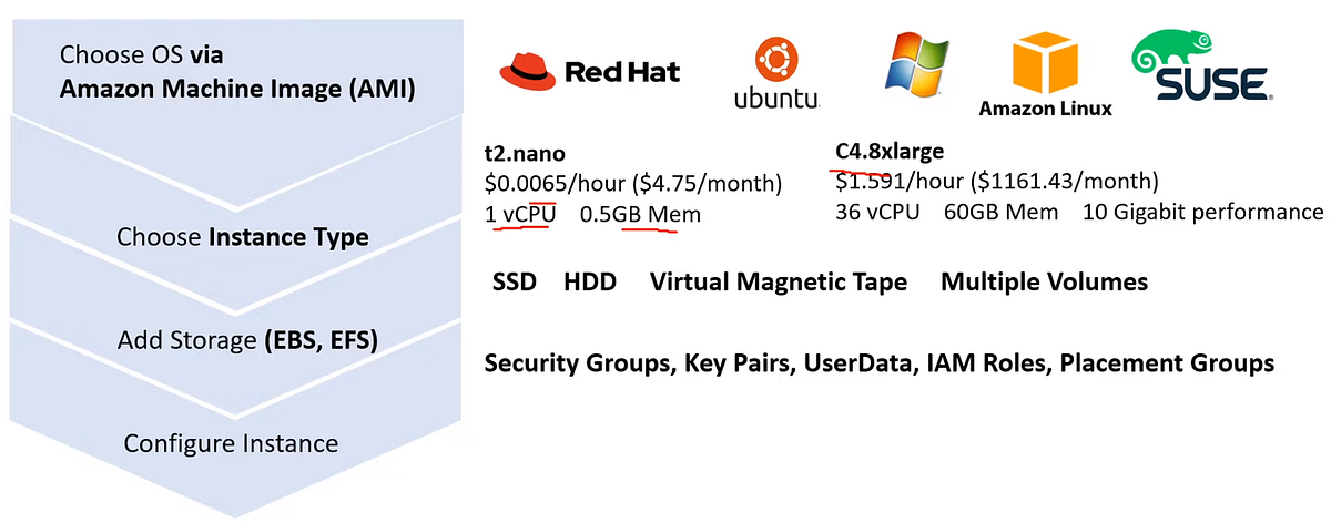 Amazon EC2 — Elastic Compute Cloud (General Overview) | by Nadir Arfi ...
