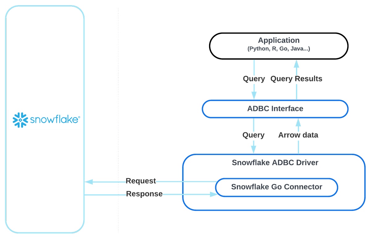 Arrow Database Connectivity (ADBC) support for Snowflake | by Anurag Gupta | Snowflake Builders ...