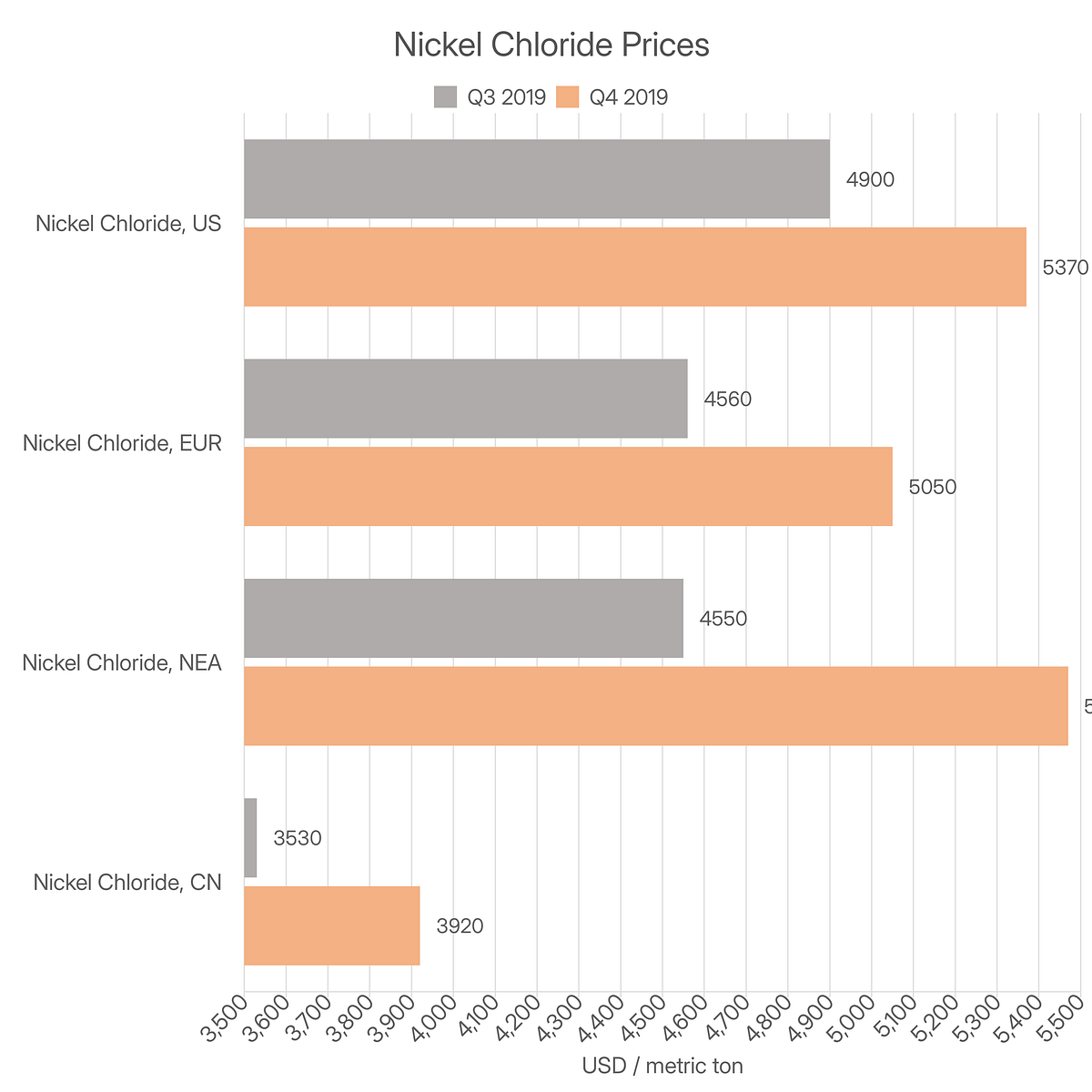 Nickel Chloride Prices — Latest & Historical Data Worlwide | by ...
