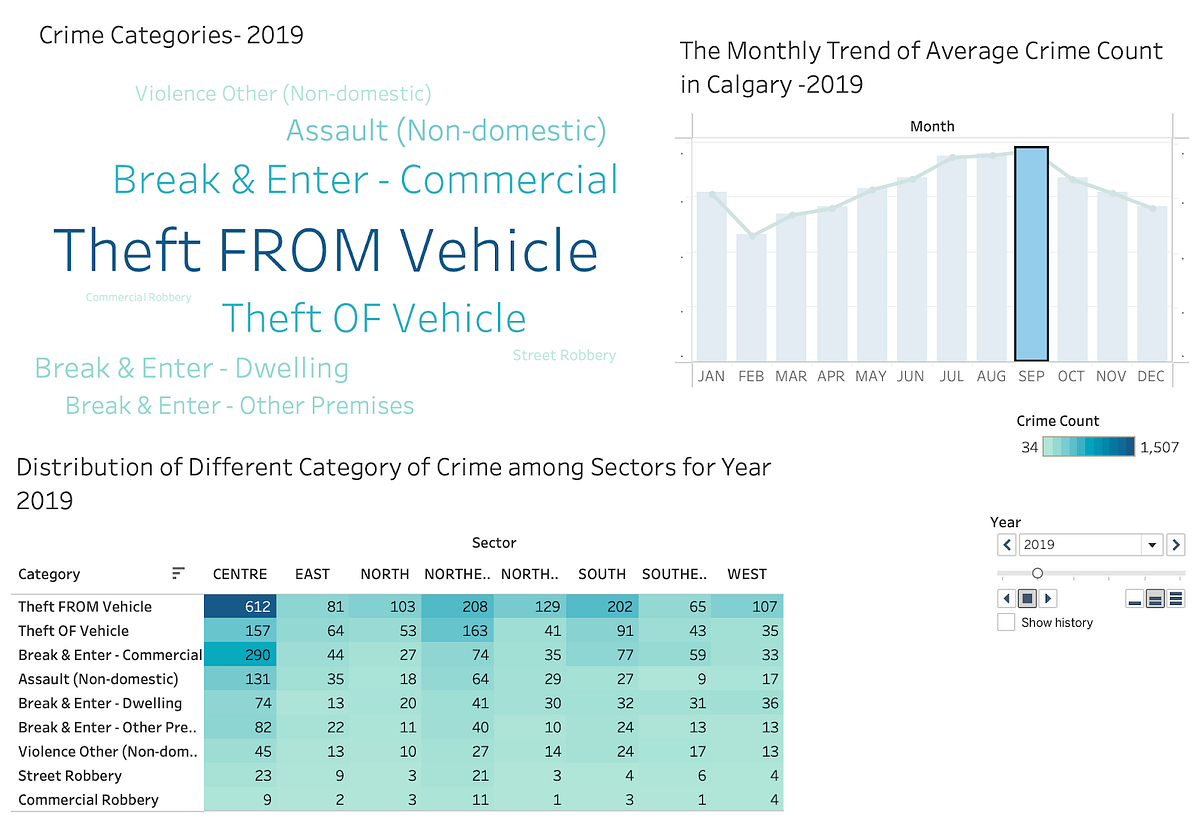 Explore the Crime Statistic in Calgary | by Kristy Chang | Medium