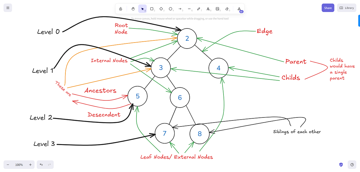 Understanding Binary Trees | Tree Data Structure | Exploring ... Understanding Binary Trees | Tree Data Structure | Exploring ...