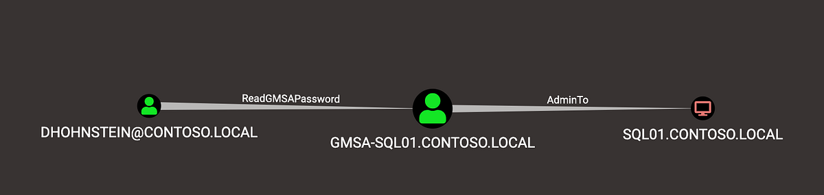 Introducing BloodHound 3.0. Intro | by Andy Robbins | Posts By ...