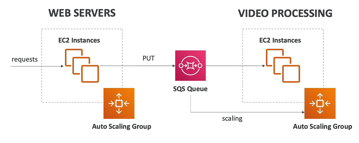Application Integration with AWS. Amazon Simple Queue Service (SQS) | by Nadir Arfi | Medium