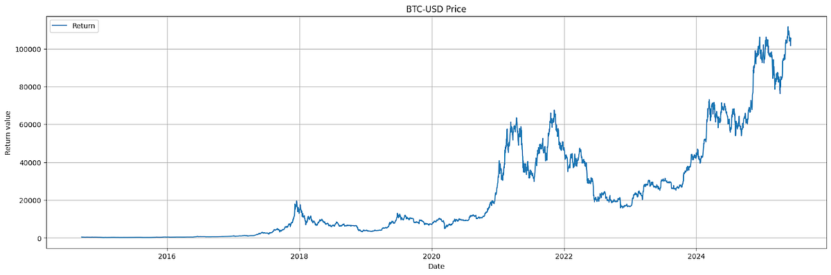 Are Market Prices Random? A Comparative Analysis of SPY and ...