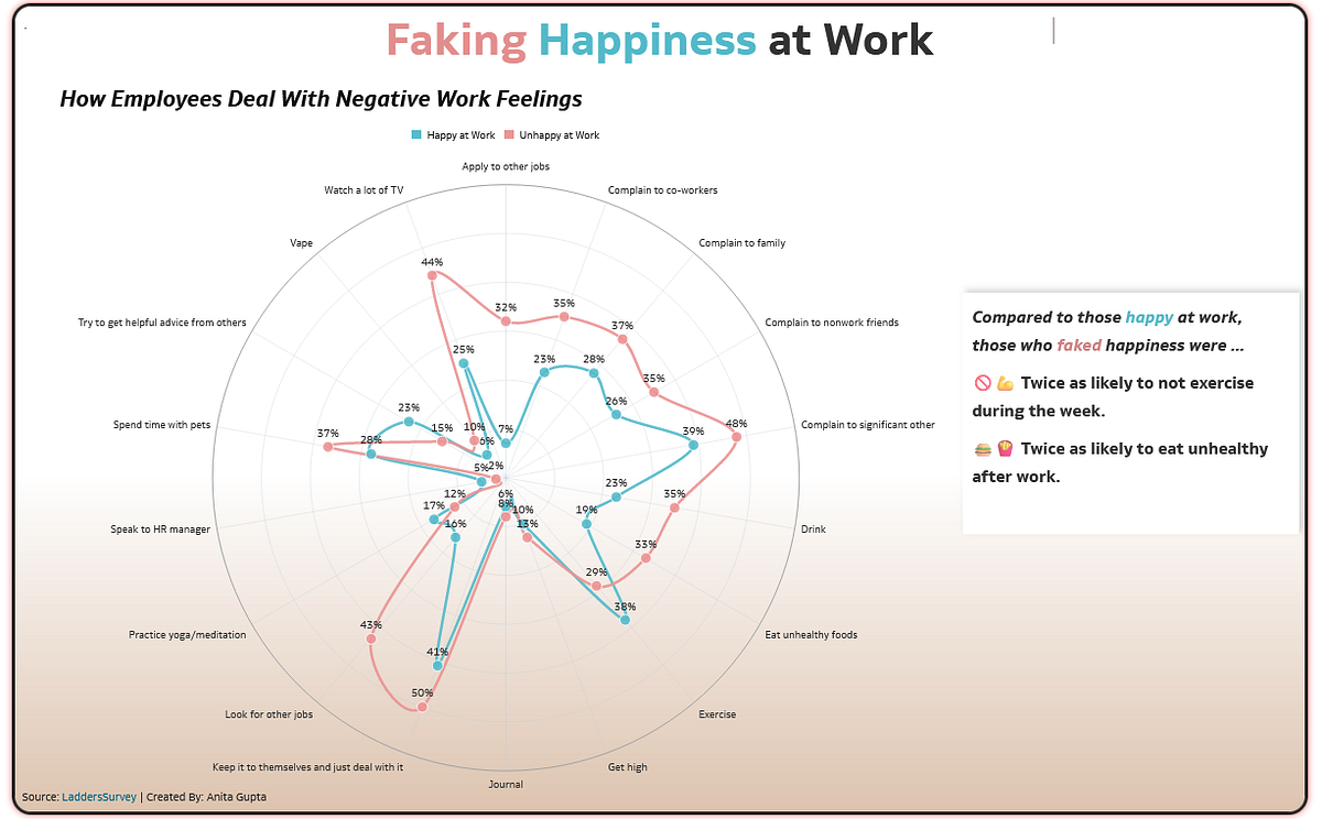 Happiness at Work - Anita Gupta - Medium