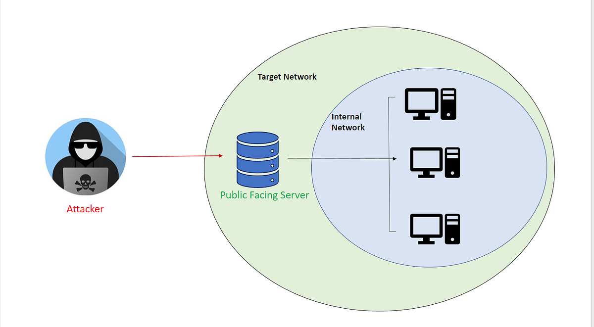 A basic overview on Pivoting. Pivoting is a method used to obtain… | by ...