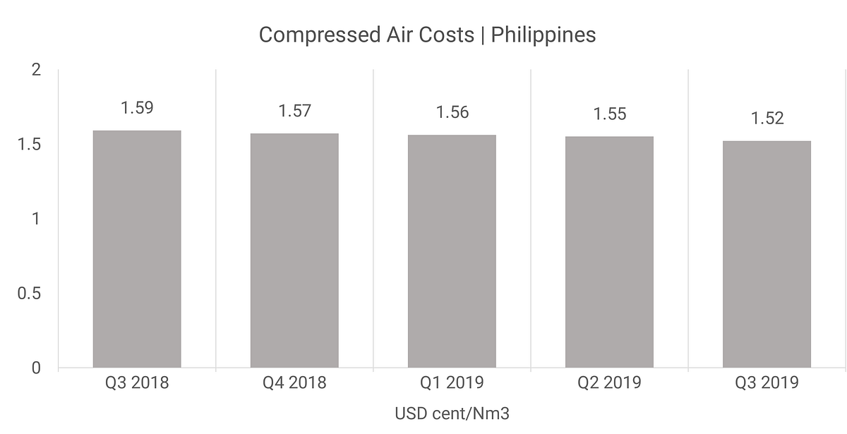 Compressed Air Costs | Philippines — Q3 2019 | by Intratec Solutions ...