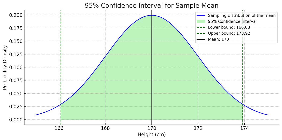Standard Error and Confidence Interval? (With Practical Example + Graph ...