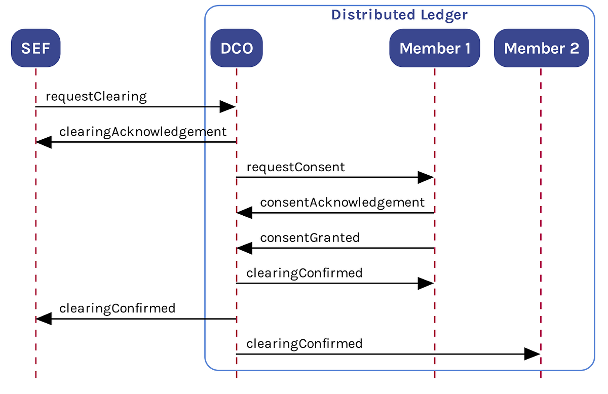 New options for FpML and similar standards | by Digital Asset | DAML ...
