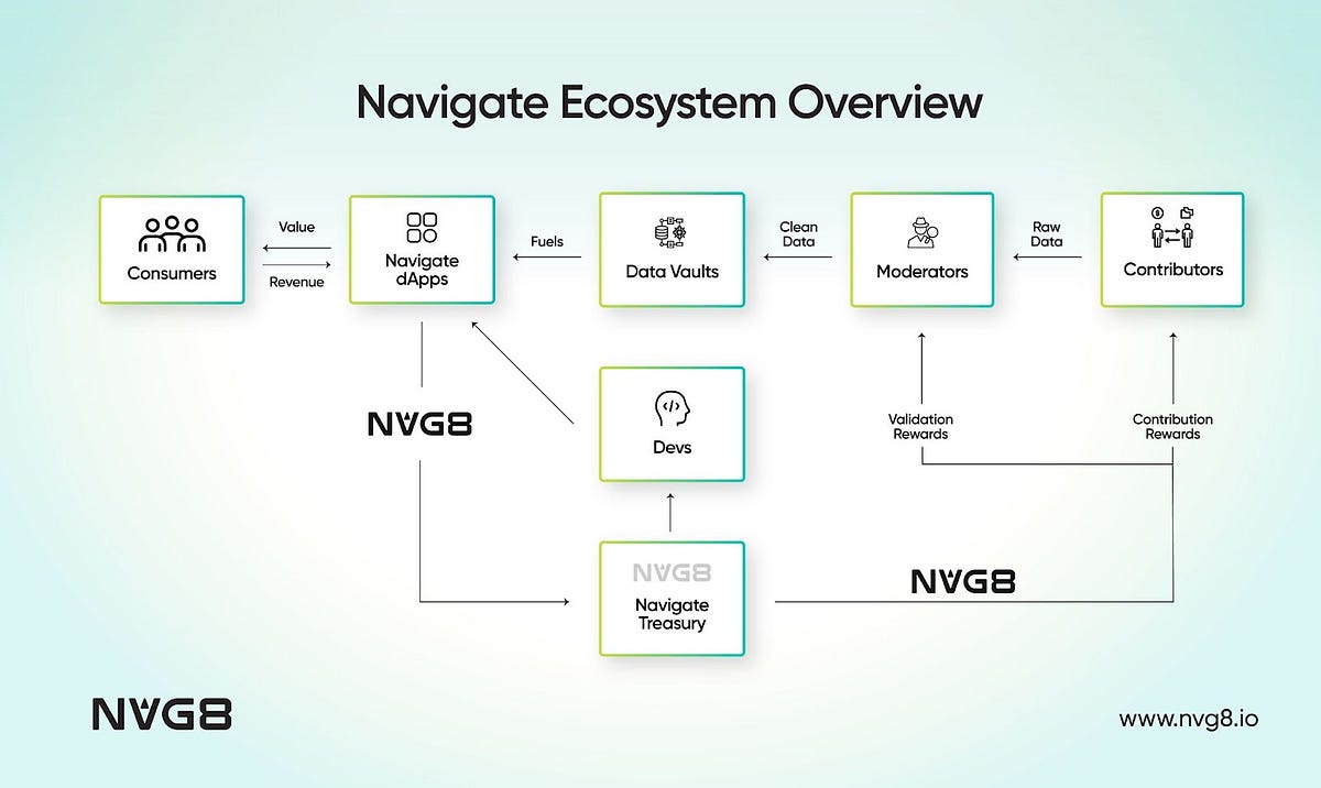 The Navigate Ecosystem At Work. Hey everyone!👋 Navigate Team here. | by ...