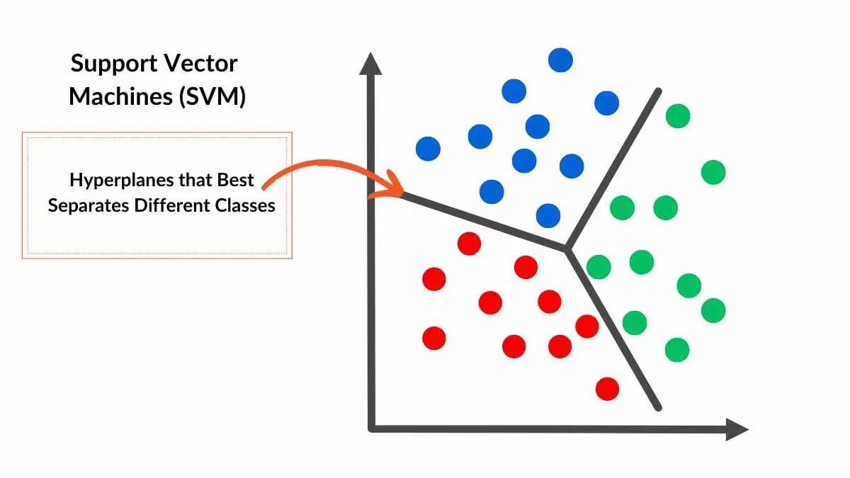 Support Vector Machines (SVM) & The Kernel Trick: A Comprehensive Guide (Part I) | by Gaurav ...