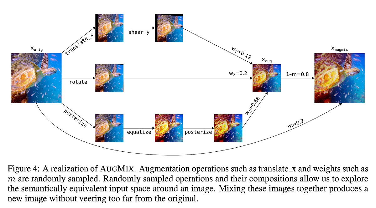 The #paperoftheweek is “AUGMIX: A Simple Data Processing Method to ...