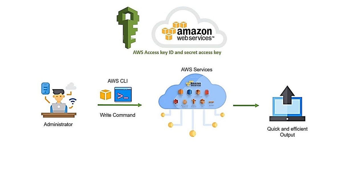 DAY_19/90 => IAM Programmatic access and AWS CLI | by Faisal Kuzhan | Medium