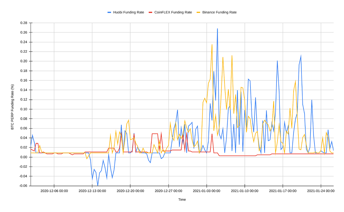Understanding Perpetual Swap Funding Arbitrage | by Syed Shoeb ...