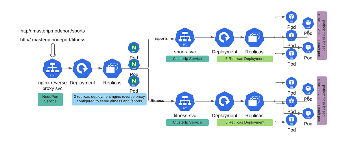 Micro Services Deployments Using Nginx Reverse Proxy With Nodeport And Clusterip Services On