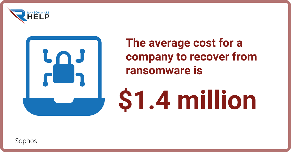 The average cost for a business to recover from a ransomware attack is ...