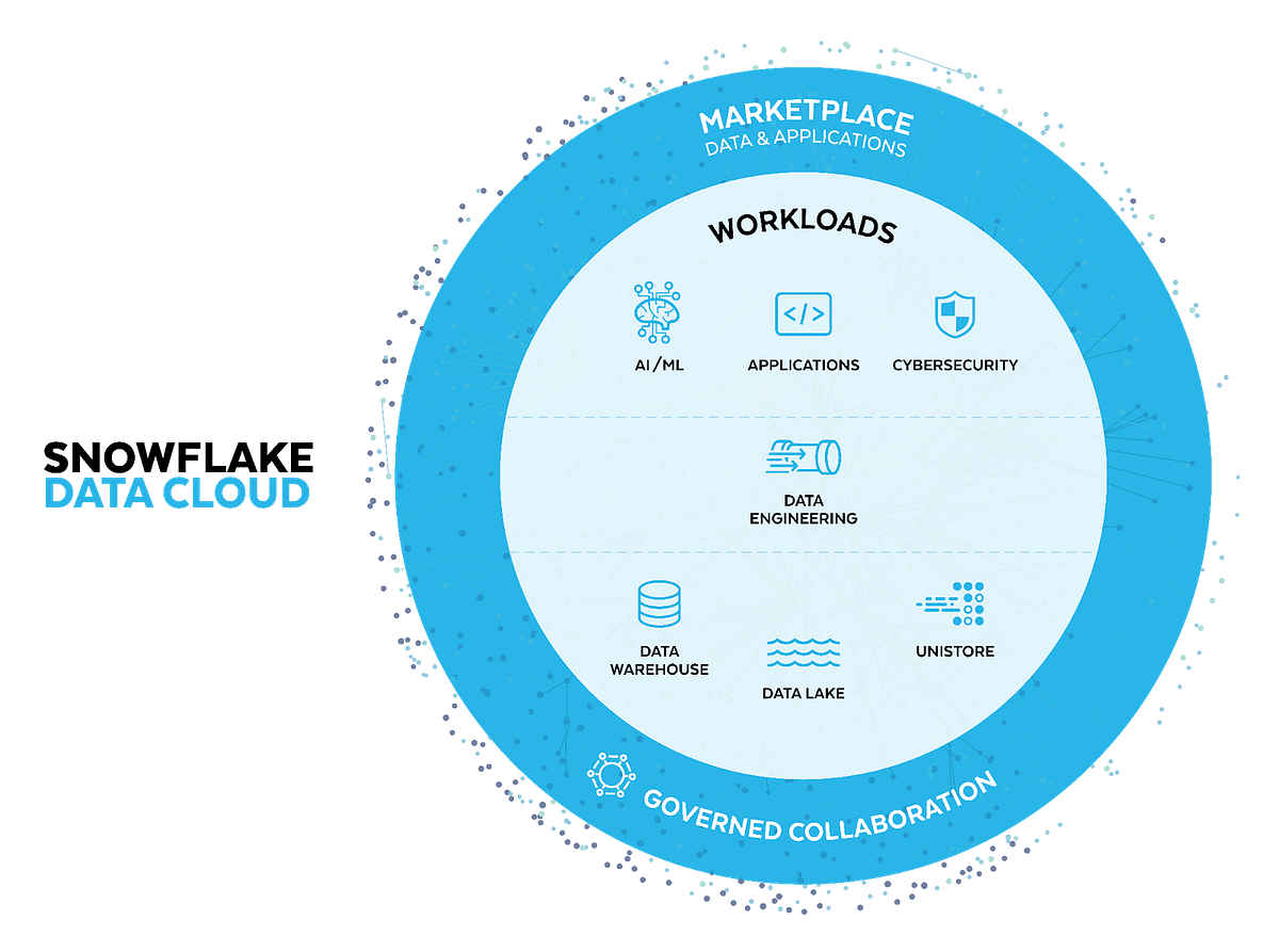 Introducing Unistore, Snowflake’s New Workload for Transactional and Analytical Data | by Jenish ...