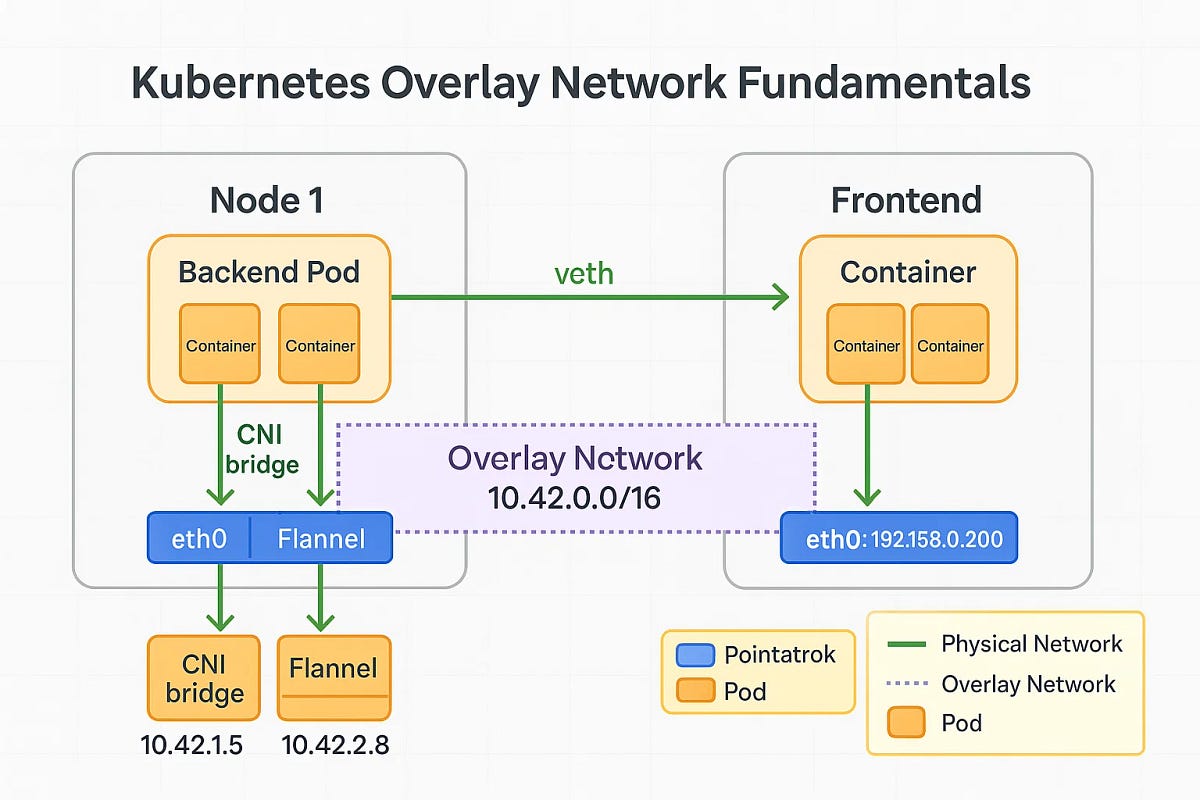 Breaking the Single-Interface Barrier: How Multus CNI Unlocks Multi ...