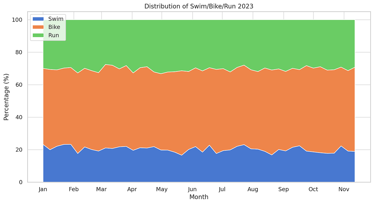 Tri-al & Error #12: What is the Typical Distribution of Training Swim ...