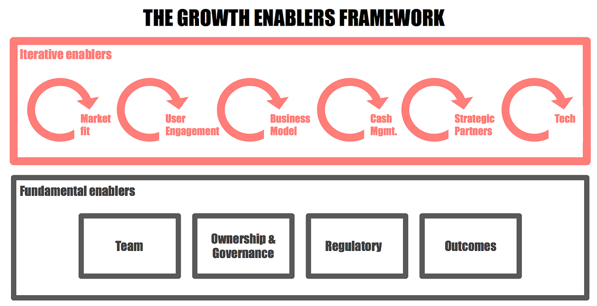 Growth Enablers for Digital Health companies | by Daniel Ramirez | Medium