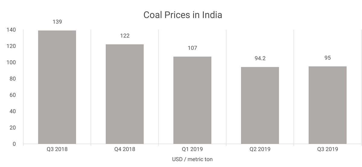 Coal Prices | India — Q3 2019 | by Intratec Solutions | Intratec ...